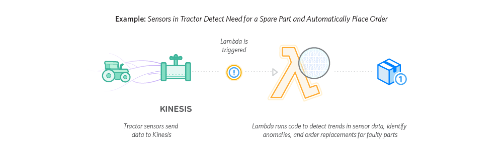 Amazon Lambda Amazon Web Services Serverless Computing Amazon Web